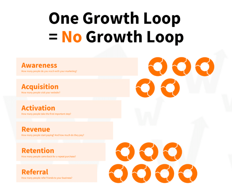 Growth Loops: Right for you? + 5 Steps to Design Yours [Template ...